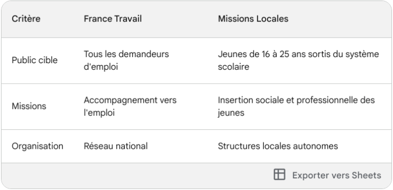 France Travail vs Mission Locale : Différences et complémentarités - Mission Locale